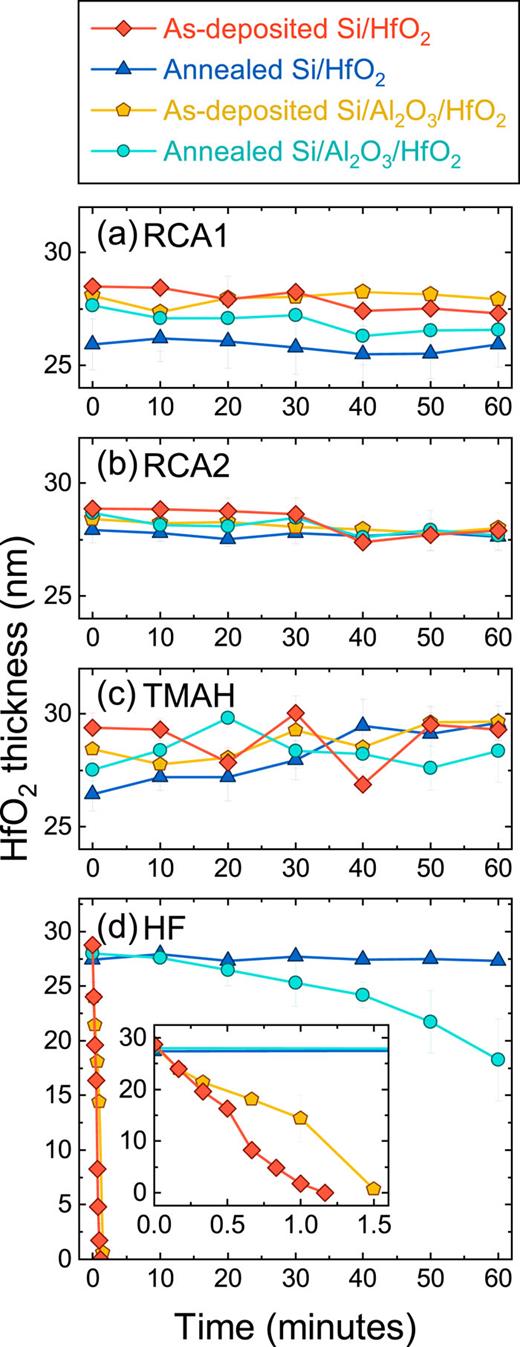 Hafnium oxide: A thin film dielectric with controllable etch resistance ...