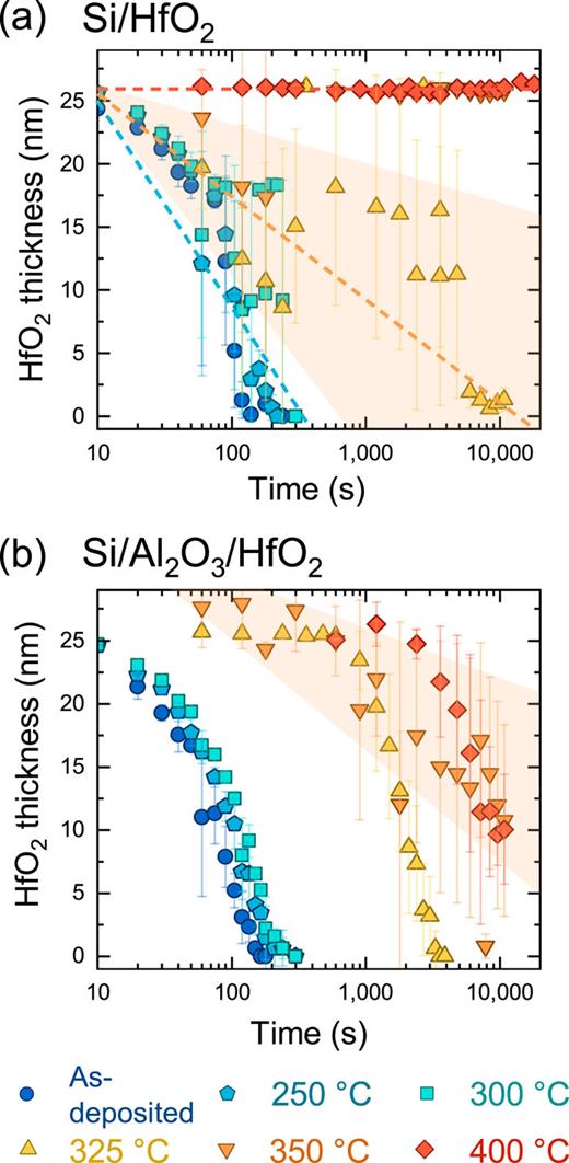 Hafnium oxide: A thin film dielectric with controllable etch resistance ...