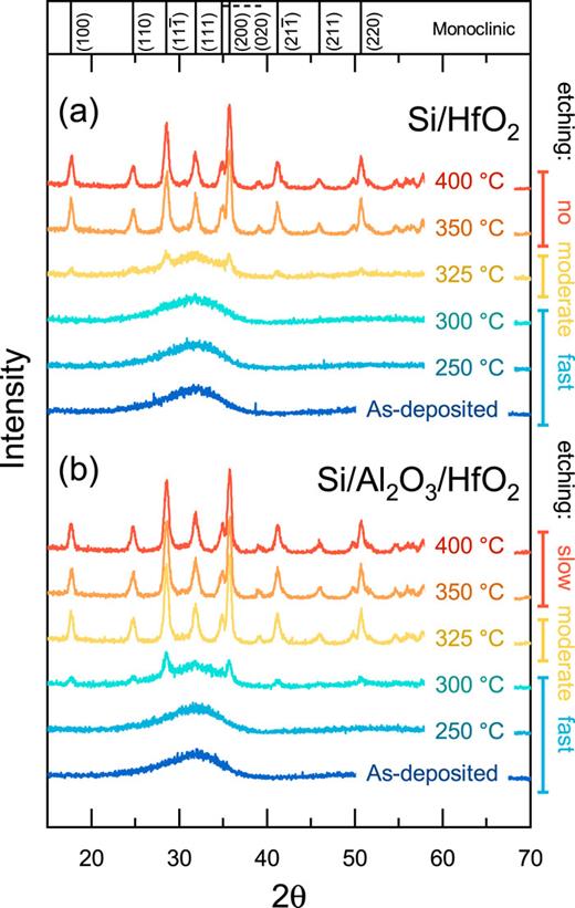 Hafnium oxide: A thin film dielectric with controllable etch resistance ...