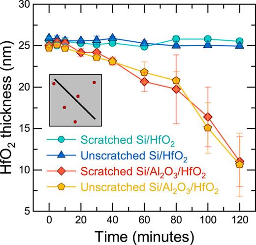 Hafnium oxide: A thin film dielectric with controllable etch resistance ...