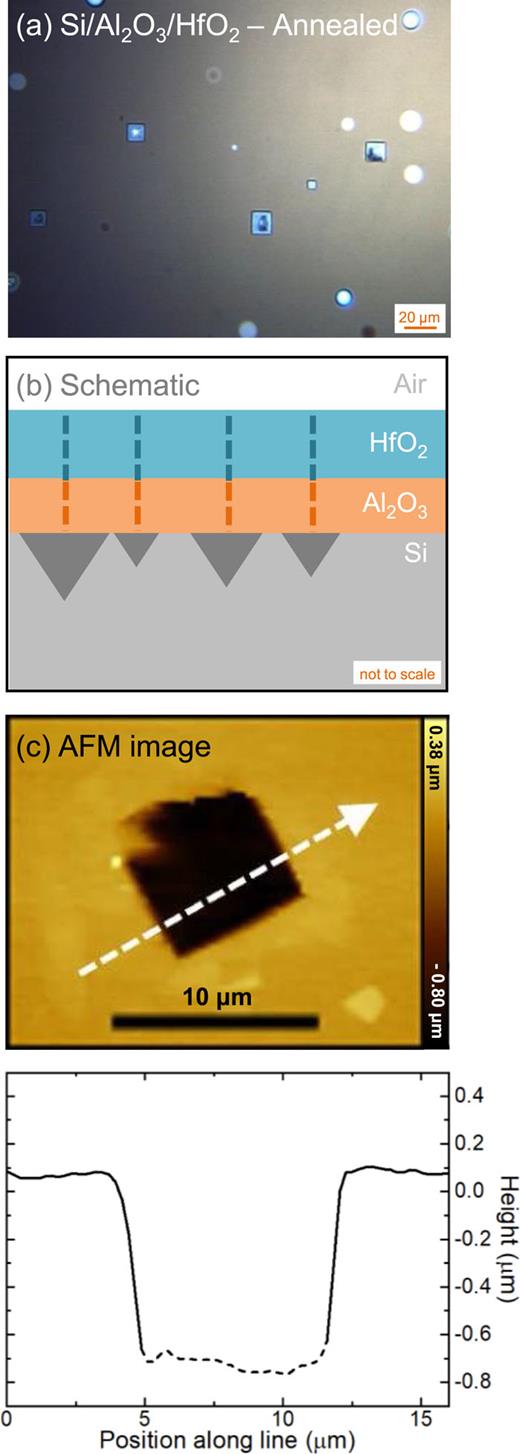 Hafnium oxide: A thin film dielectric with controllable etch resistance ...