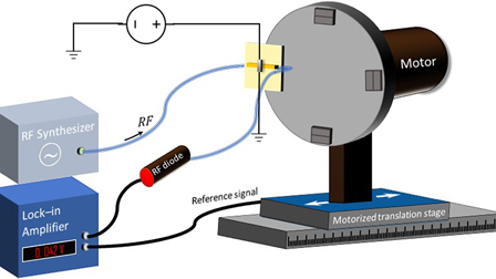 The Ferris ferromagnetic resonance technique: Principles and ...