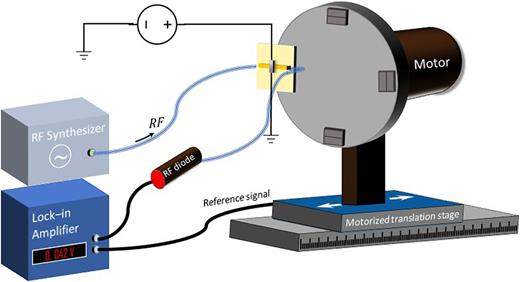 The Ferris ferromagnetic resonance technique: Principles and ...