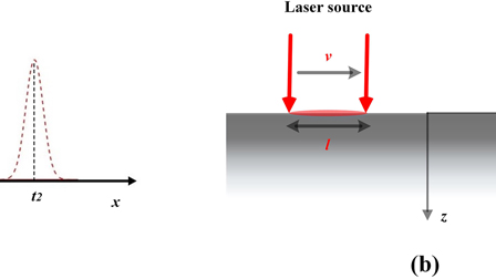 The generation of large-amplitude surface acoustic waves induced by a ...