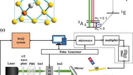 Coherent manipulation of nitrogen-vacancy centers in diamond via ...