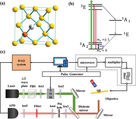 Coherent manipulation of nitrogen-vacancy centers in diamond via ...