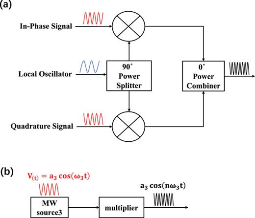 Coherent manipulation of nitrogen-vacancy centers in diamond via ...