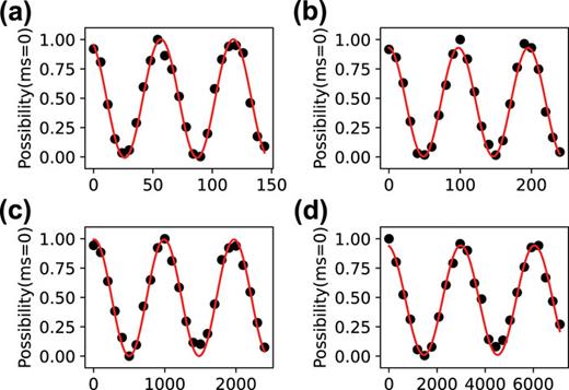 Coherent manipulation of nitrogen-vacancy centers in diamond via ...