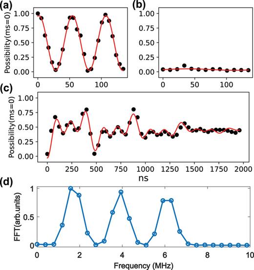 Coherent manipulation of nitrogen-vacancy centers in diamond via ...