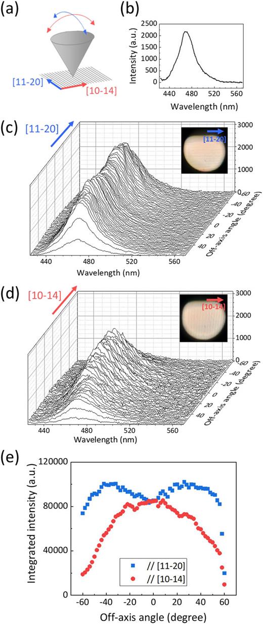 Spatial distribution of optical intensity of overgrown semi-polar (20-21) InGaN/GaN multiple ...