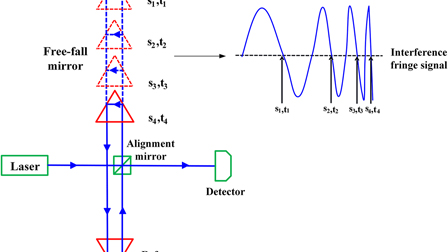 The influence of the selection of zero-crossing starting point on ...