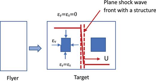 How plane are plane shock waves in solids | AIP Advances | AIP Publishing