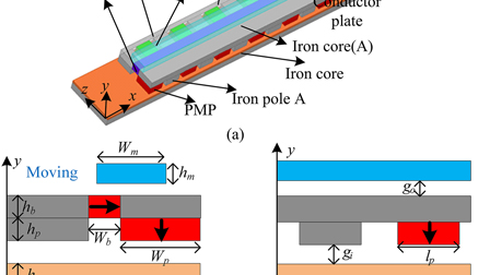 Analytical modeling and performance evaluation of an adjustable ...
