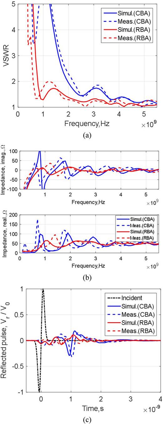 Broadband bowtie antenna for short range impulse radar applications ...