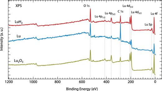 Electronic and magnetic properties of Lu and LuH2 | AIP Advances | AIP ...