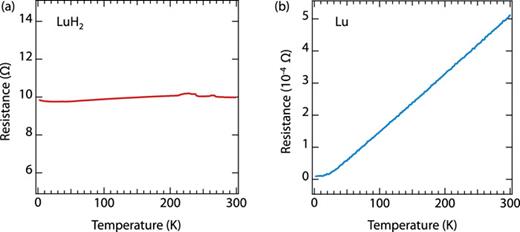 Electronic and magnetic properties of Lu and LuH2 | AIP Advances | AIP ...