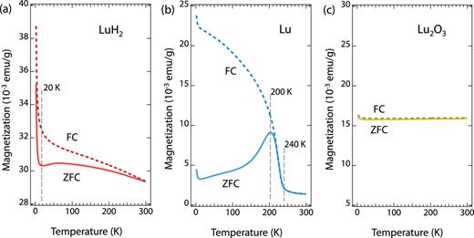Electronic and magnetic properties of Lu and LuH2 | AIP Advances | AIP ...