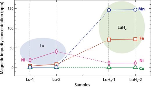 Electronic and magnetic properties of Lu and LuH2 | AIP Advances | AIP ...