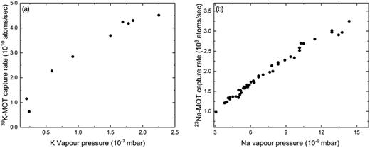 Fast loaded dual species magneto optical trap of cold sodium and ...