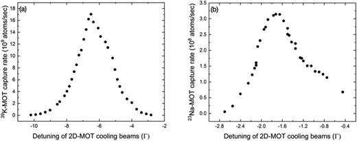 Fast loaded dual species magneto optical trap of cold sodium and ...