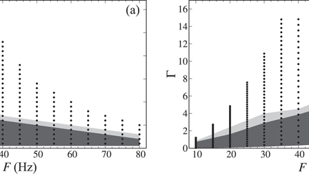 Statistical analysis of observed Faraday wave patterns | AIP Advances ...
