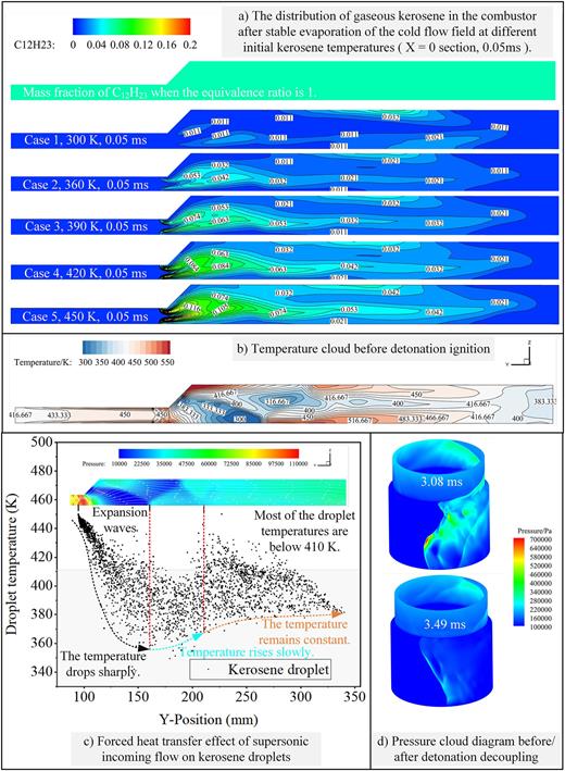 Rotating detonation combustion of liquid kerosene under near-ramjet ...