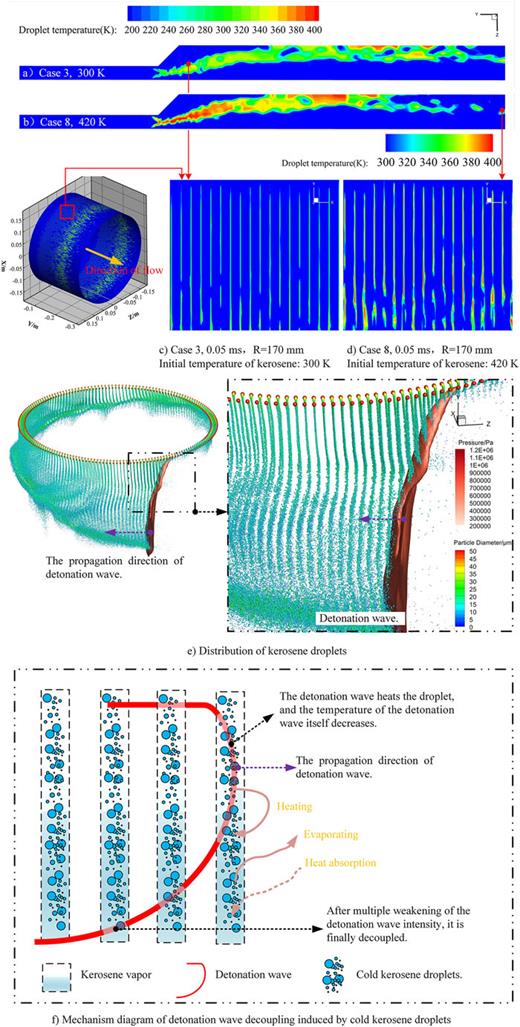 Rotating detonation combustion of liquid kerosene under near-ramjet ...