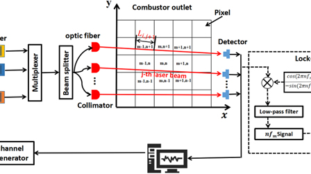 Tomographic measurements of temperature and species concentration via ...