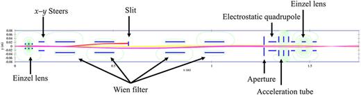 Design of a beam line for simultaneous dual-beam ion implantation | AIP ...