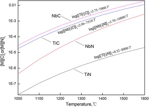 Effect of Nb, Ti microalloying on hot deformation behavior of high strength steel | AIP Advances ...