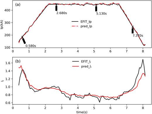Fast equilibrium reconstruction by deep learning on EAST tokamak | AIP ...