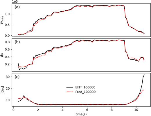 Fast equilibrium reconstruction by deep learning on EAST tokamak | AIP ...