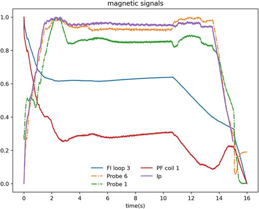 Fast equilibrium reconstruction by deep learning on EAST tokamak | AIP ...