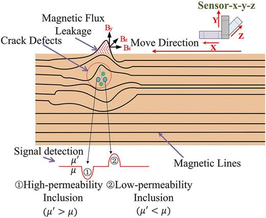 High-resolution turbine blade defect testing with passive magnetic ...