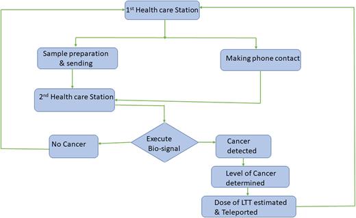 Quantum machine learning assisted lung cancer telemedicine | AIP ...