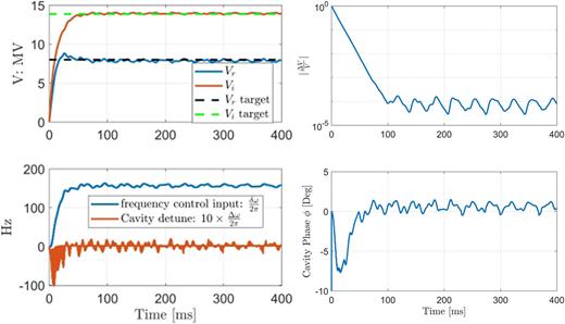 Enhancing SRF cavity stability and minimizing detuning with data-driven ...