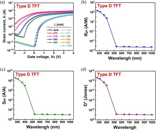 Enhancing photodetection performance of UV photodetectors with stacked ...