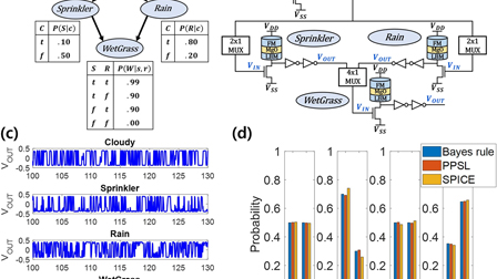 Solving inference problems of Bayesian networks by probabilistic computing | AIP Advances | AIP ...