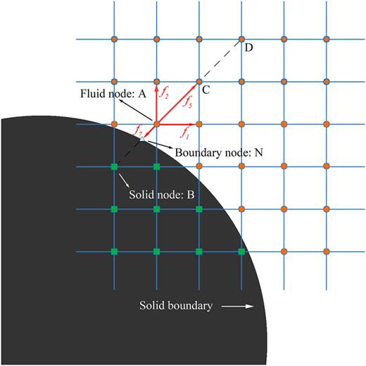 Study on the motion of squirmers close to a curved boundary | AIP Advances | AIP Publishing