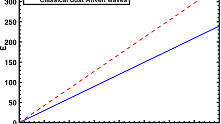 Inertial Alfvén waves with polarization force in a dusty plasma | AIP ...