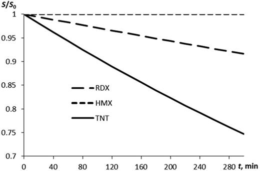 Effect of evaporation on the limit of detection of explosive traces by ...