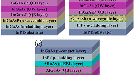 InP/InGaAs/AlGaAs quantum-well semiconductor laser with an InP based ...