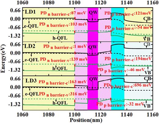 InP/InGaAs/AlGaAs quantum-well semiconductor laser with an InP based ...