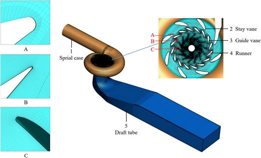 Numerical study of the influence of blade inlet design parameters on ...