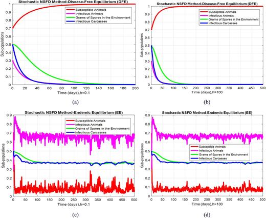 A non-standard computational method for stochastic anthrax epidemic model | AIP Advances | AIP ...