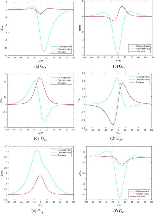 An integrated calibration method for the cross-shaped magnetic ...