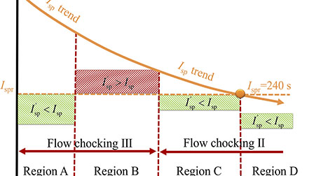 Thrust performance of the rocket-based combined-cycle engine under ...