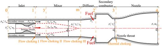 Thrust performance of the rocket-based combined-cycle engine under ...