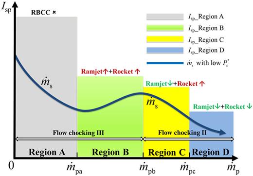 Thrust performance of the rocket-based combined-cycle engine under ...