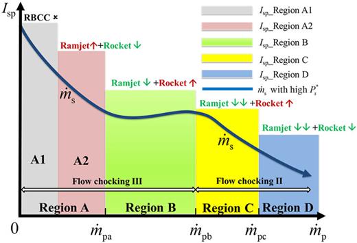 Thrust performance of the rocket-based combined-cycle engine under ...
